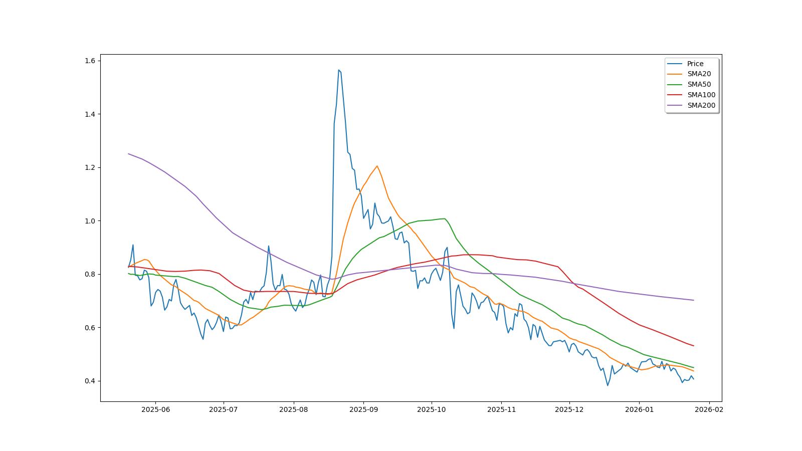API3 Simple Moving Averages