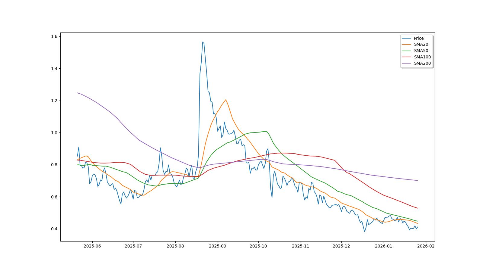 API3 Simple Moving Averages
