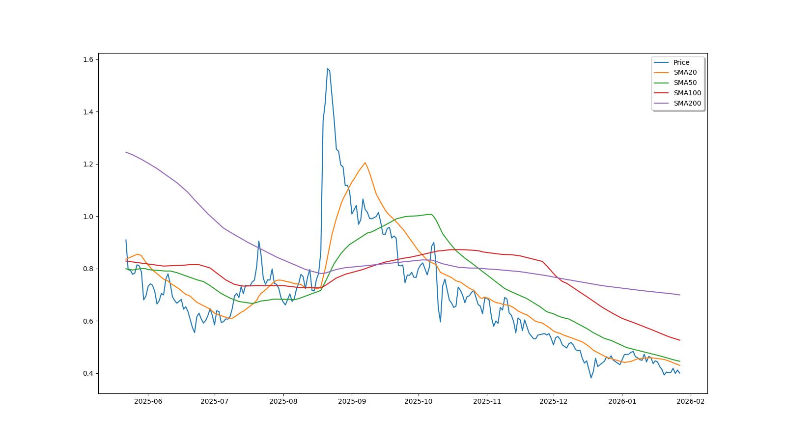 API3 Simple Moving Averages