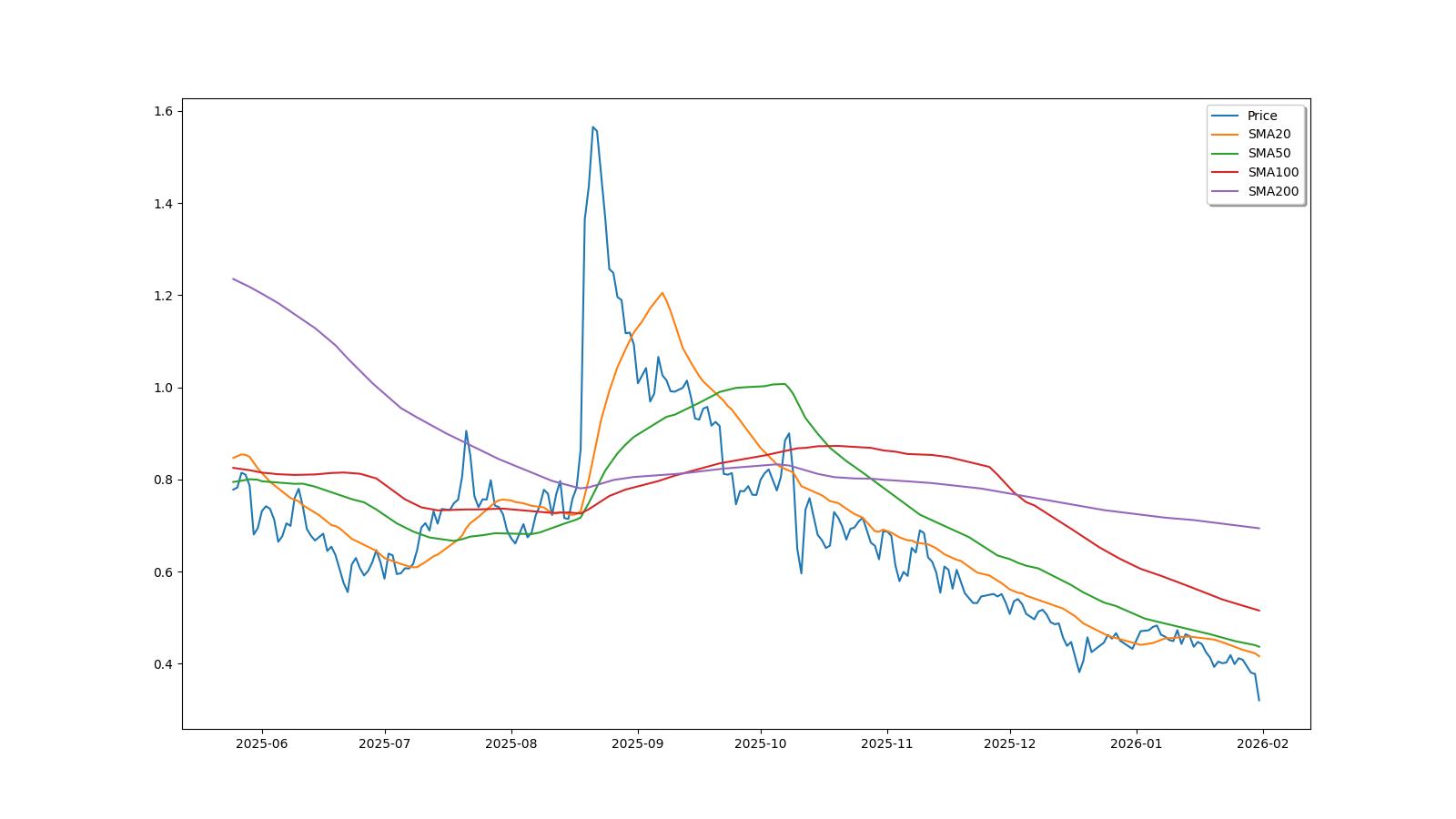 API3 Simple Moving Averages