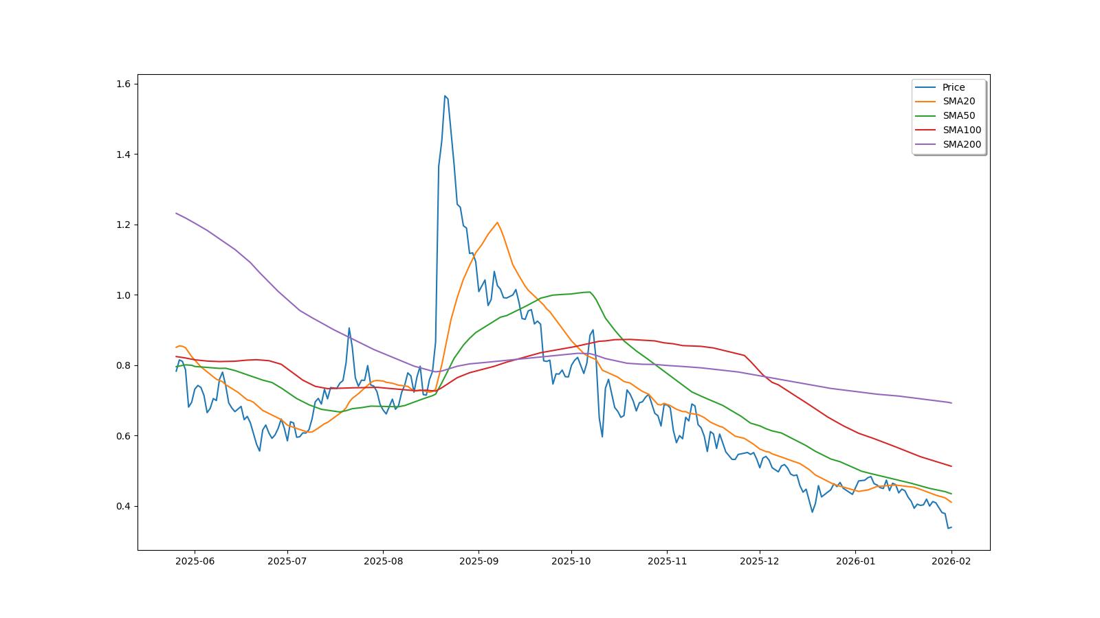 API3 Simple Moving Averages