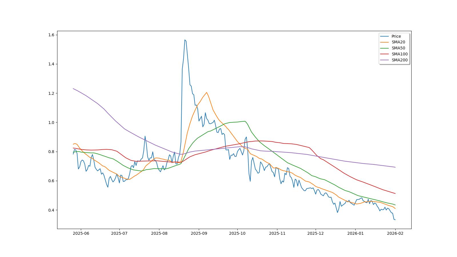 API3 Simple Moving Averages