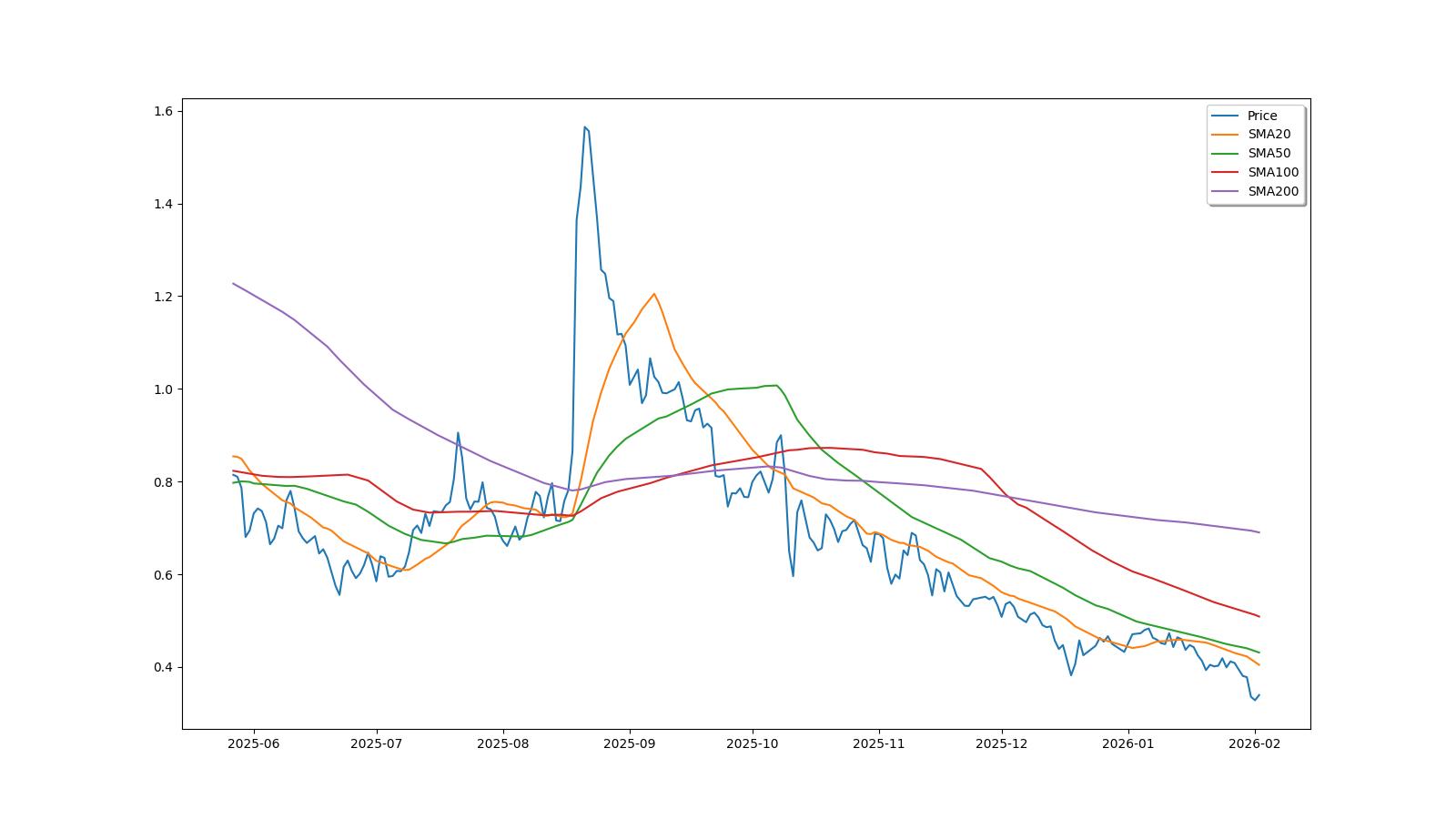API3 Simple Moving Averages