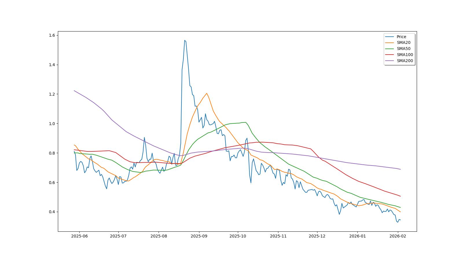 API3 Simple Moving Averages