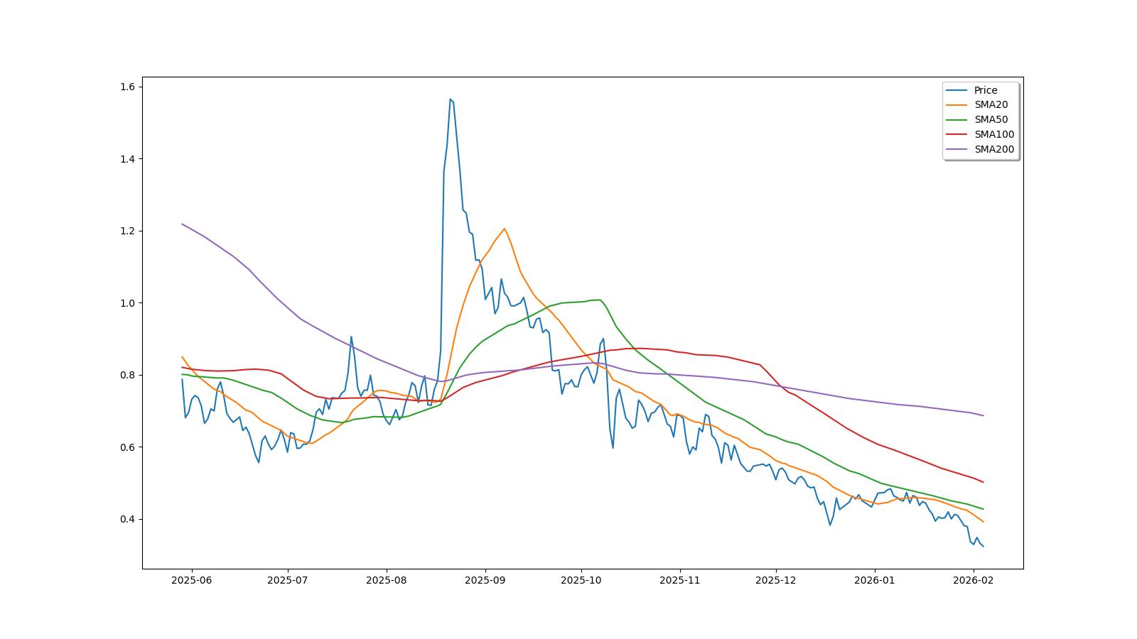 API3 Simple Moving Averages