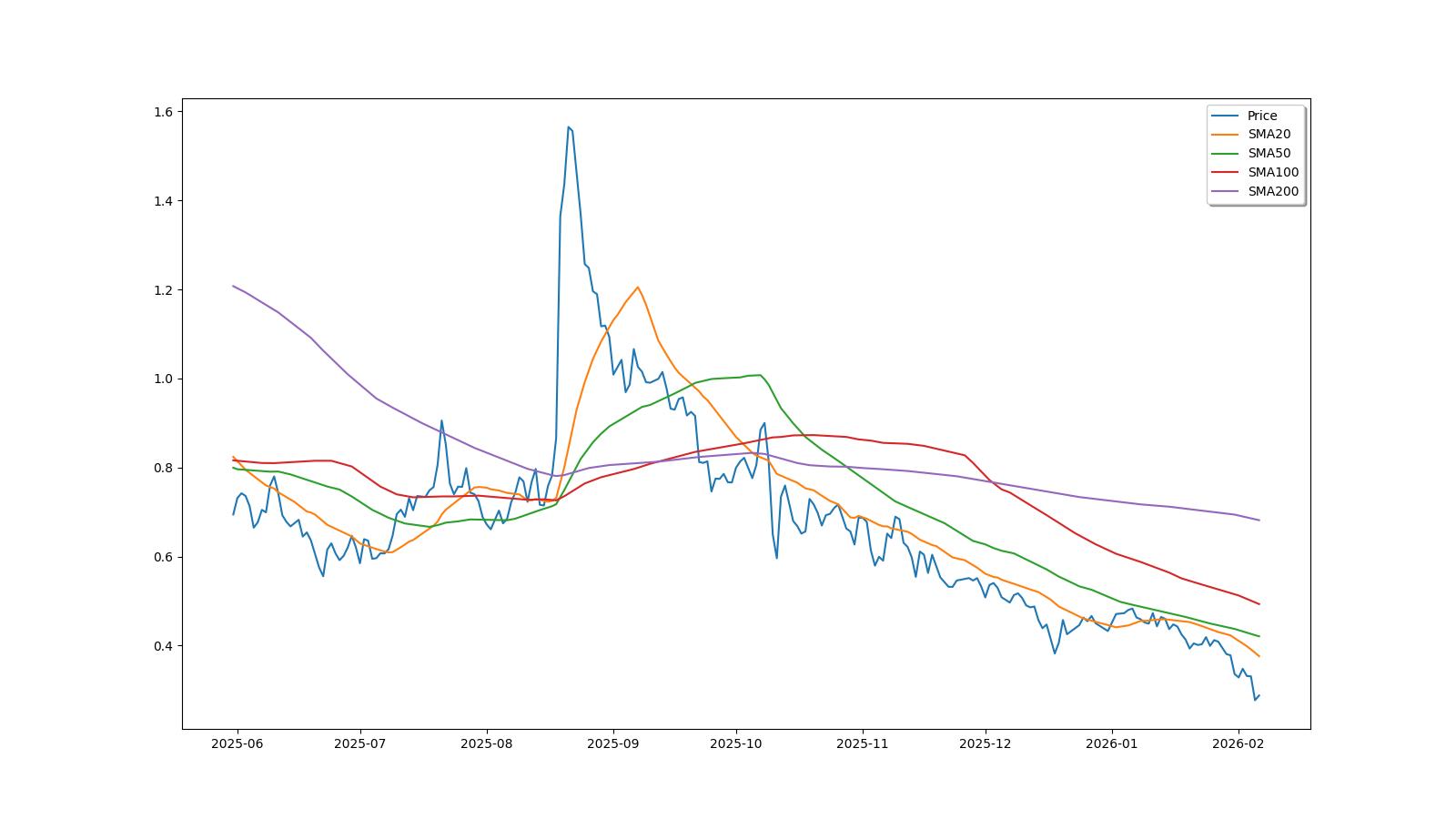 API3 Simple Moving Averages
