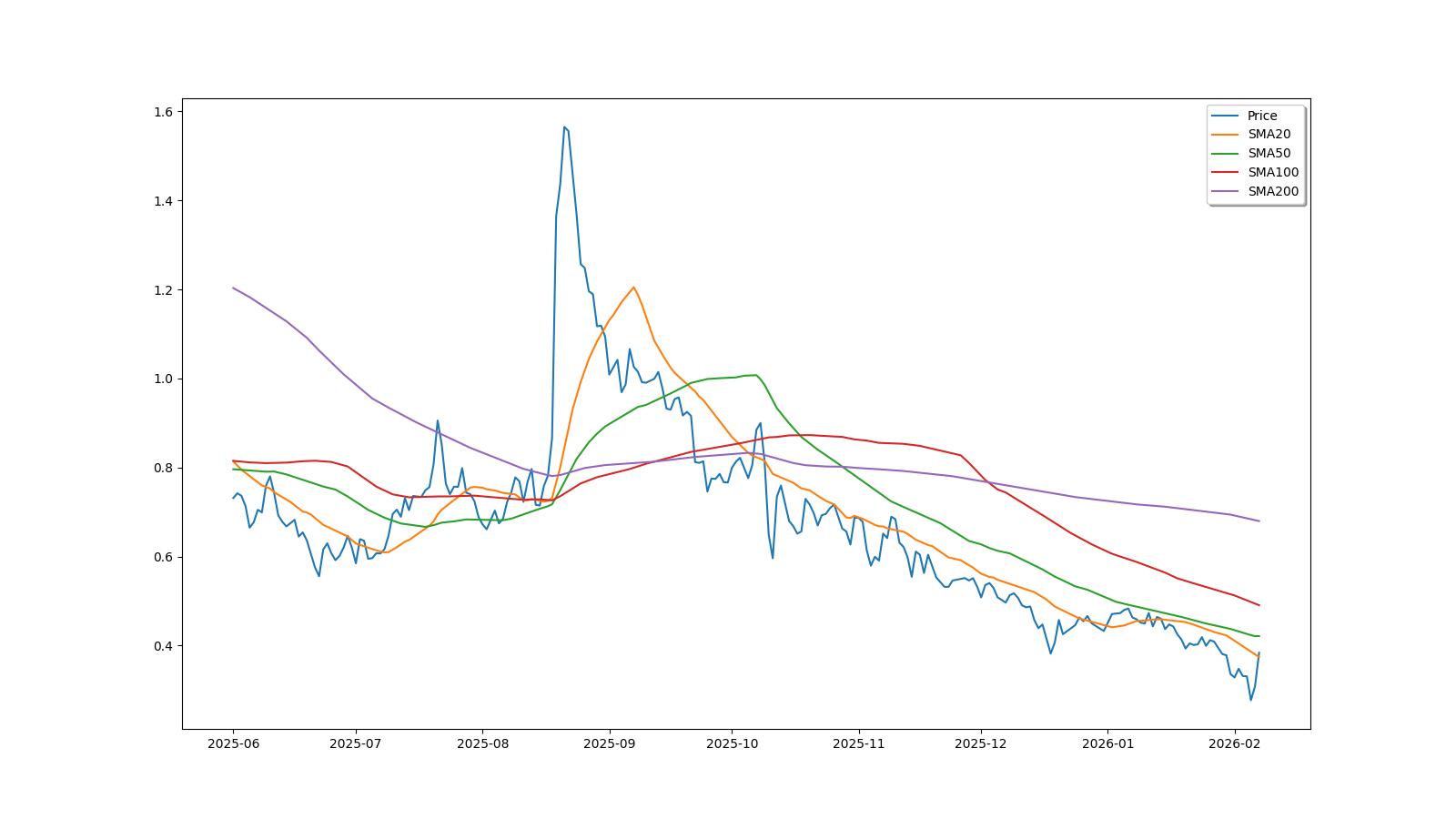 API3 Simple Moving Averages
