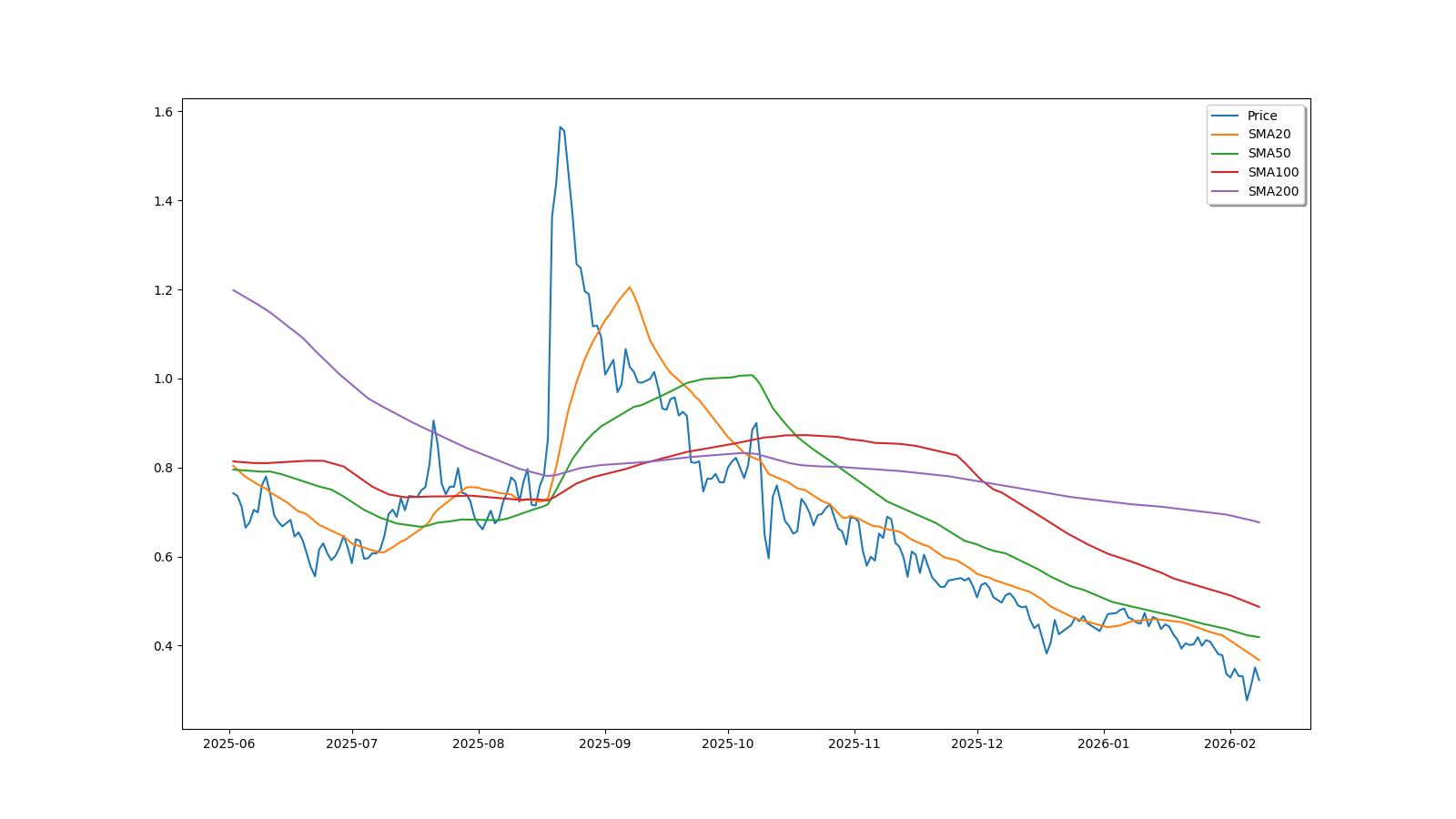 API3 Simple Moving Averages
