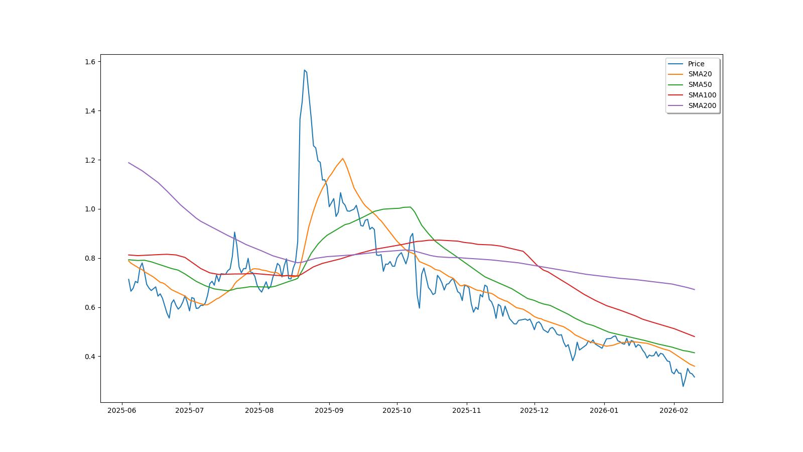 API3 Simple Moving Averages
