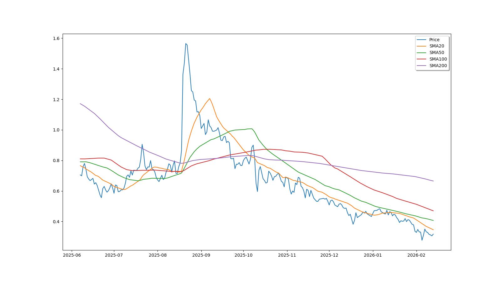 API3 Simple Moving Averages