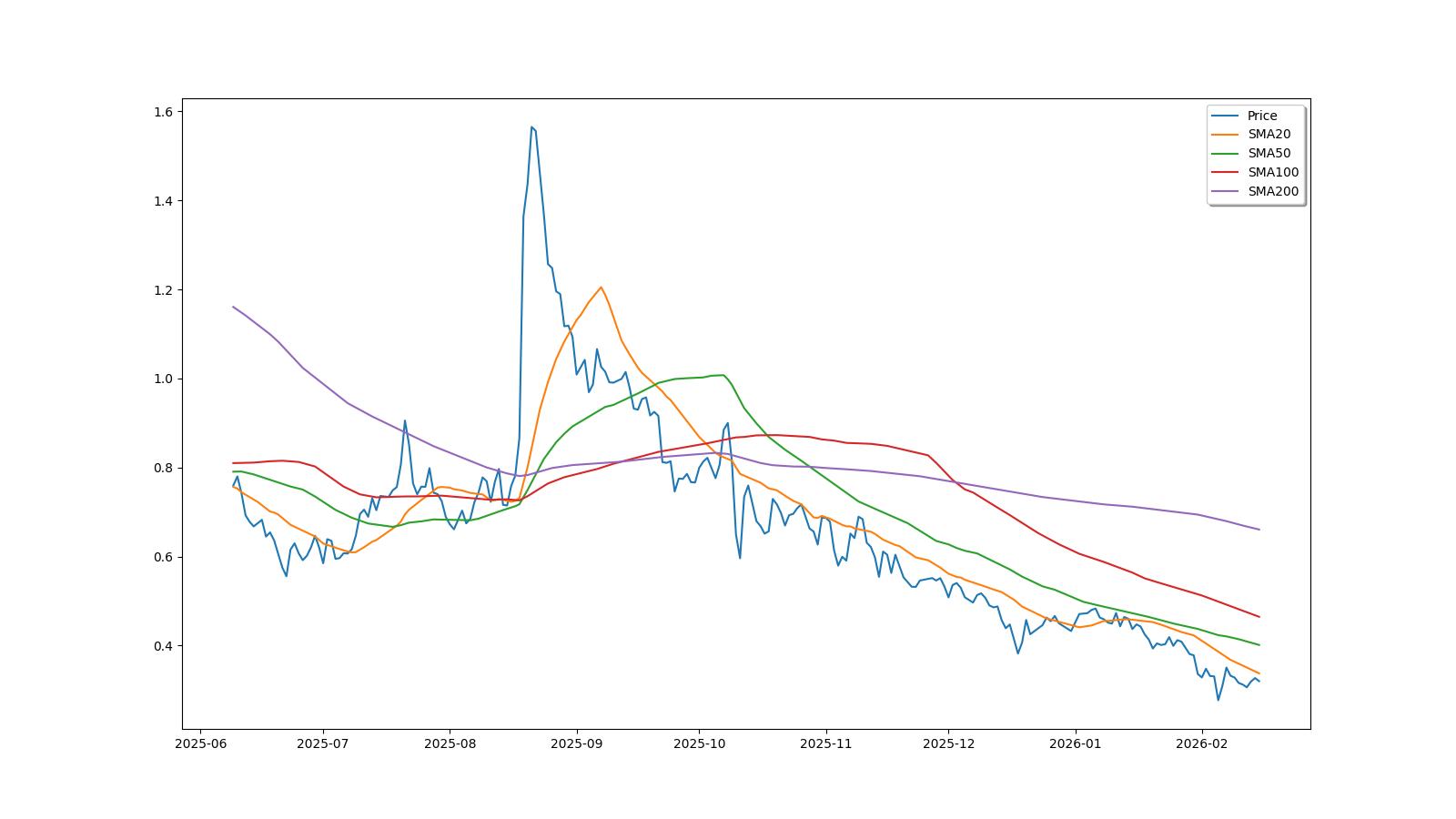 API3 Simple Moving Averages