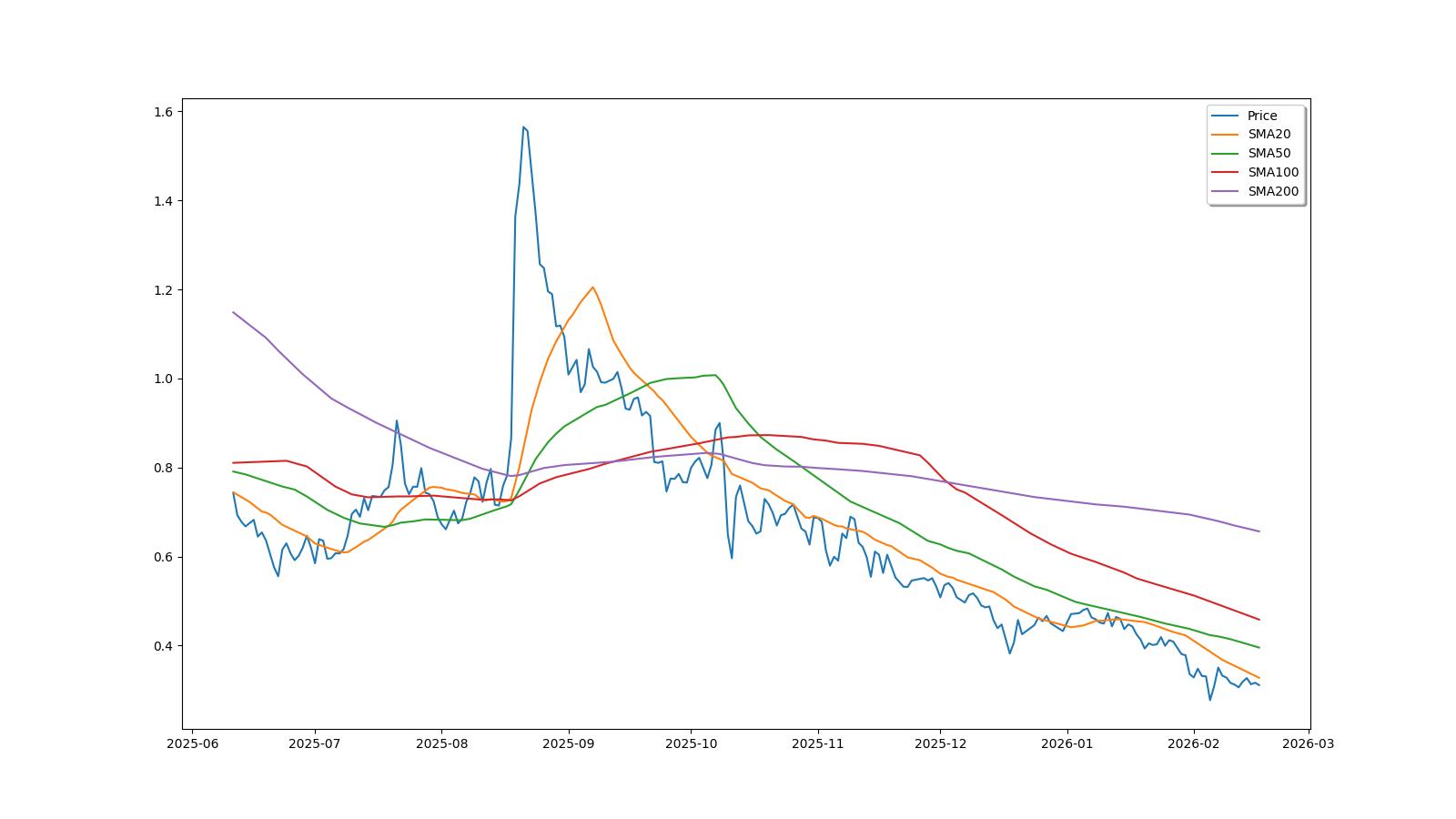 API3 Simple Moving Averages