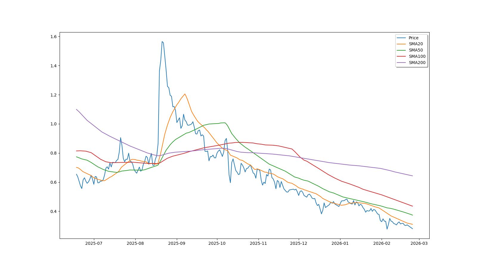 API3 Simple Moving Averages