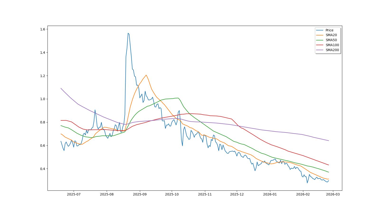 API3 Simple Moving Averages