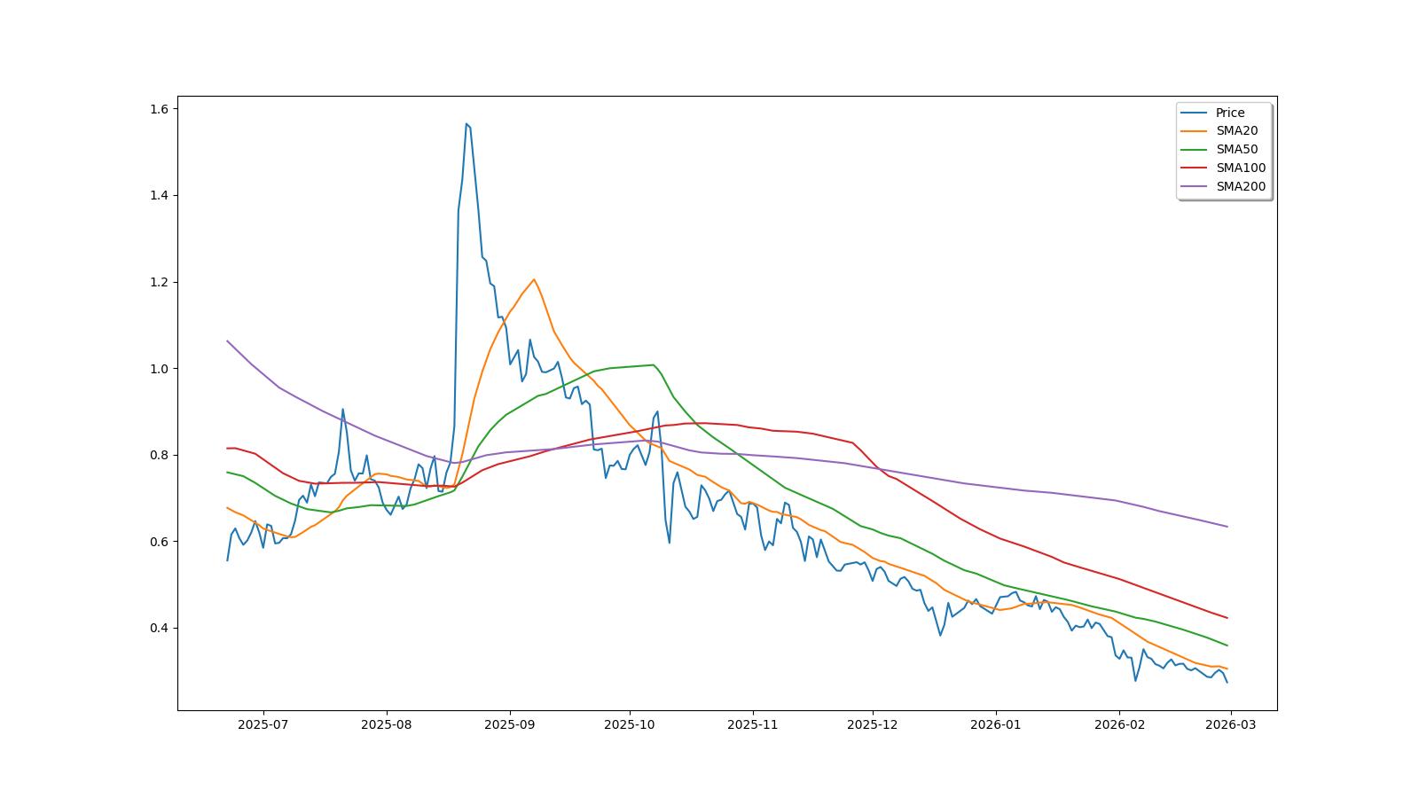 API3 Simple Moving Averages