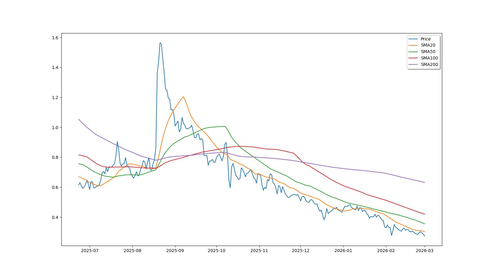 API3 Simple Moving Averages