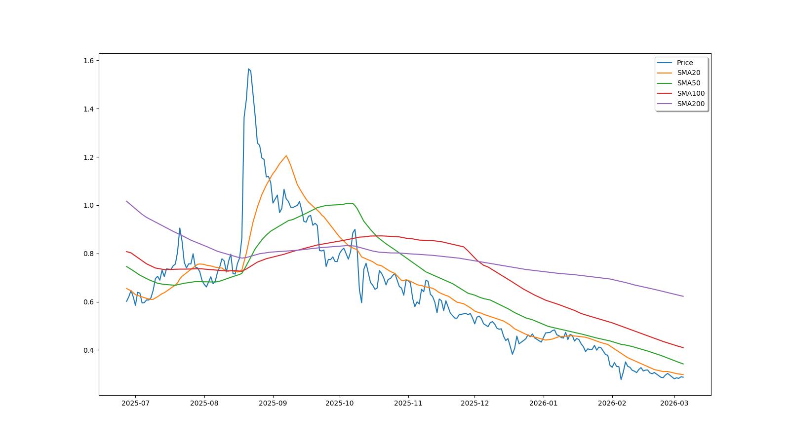 API3 Simple Moving Averages