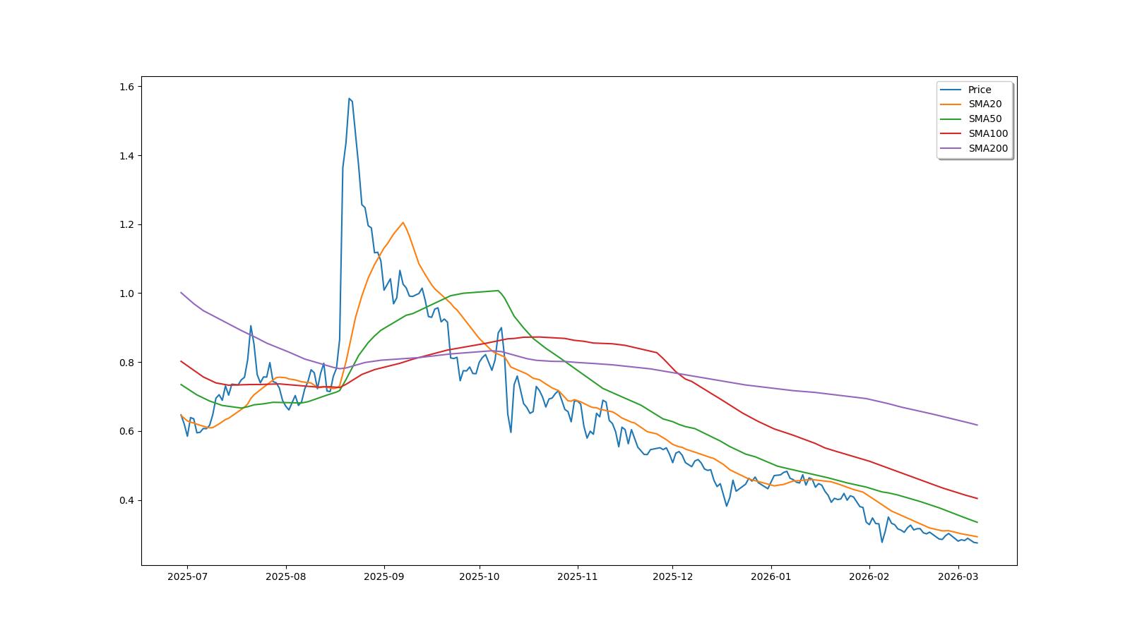 API3 Simple Moving Averages