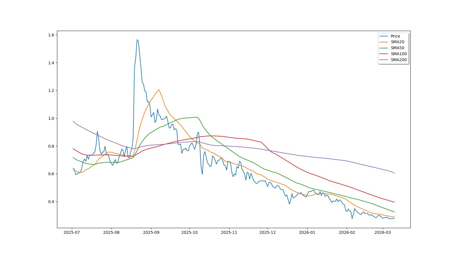 API3 Simple Moving Averages