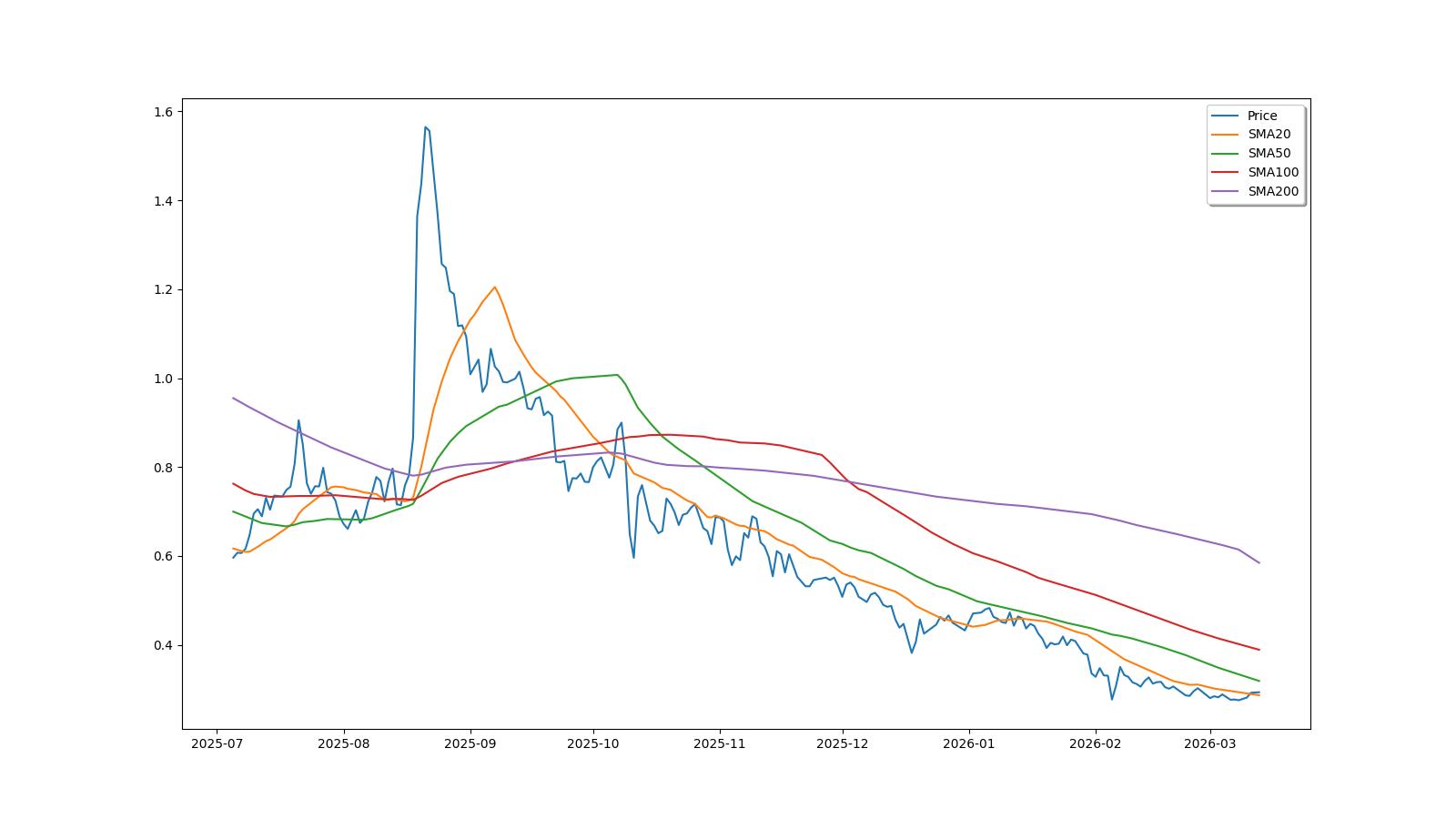 에이피아이쓰리 Simple Moving Averages