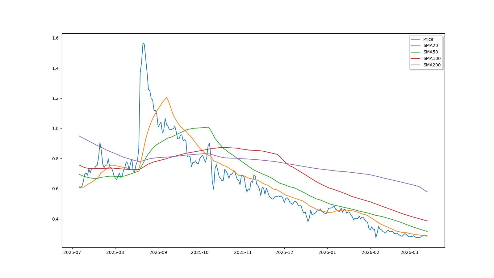 API3 Simple Moving Averages