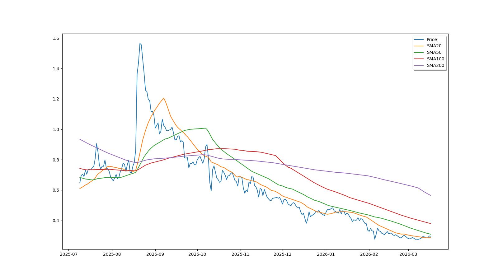 API3 Simple Moving Averages