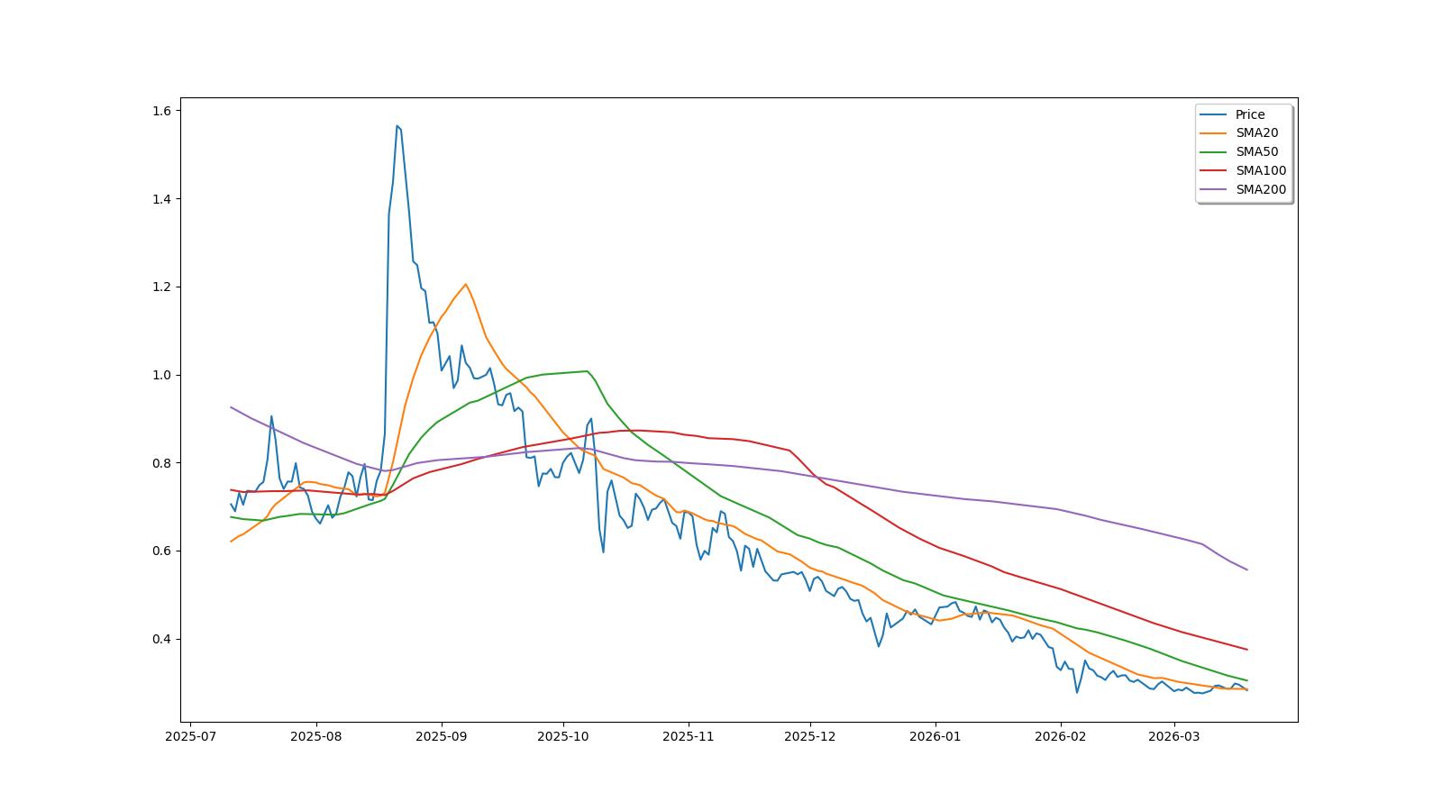 API3 Simple Moving Averages