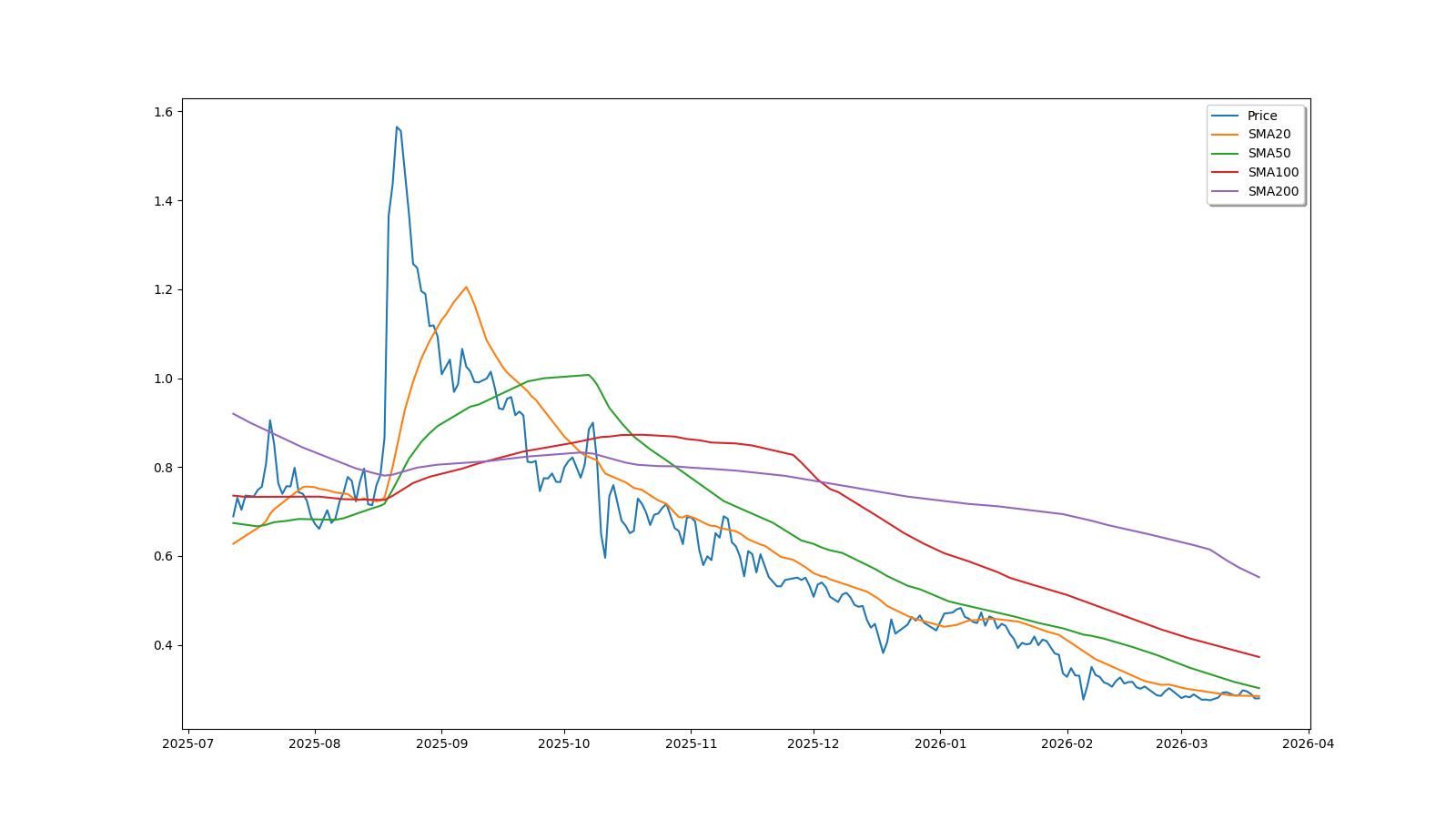 API3 Simple Moving Averages