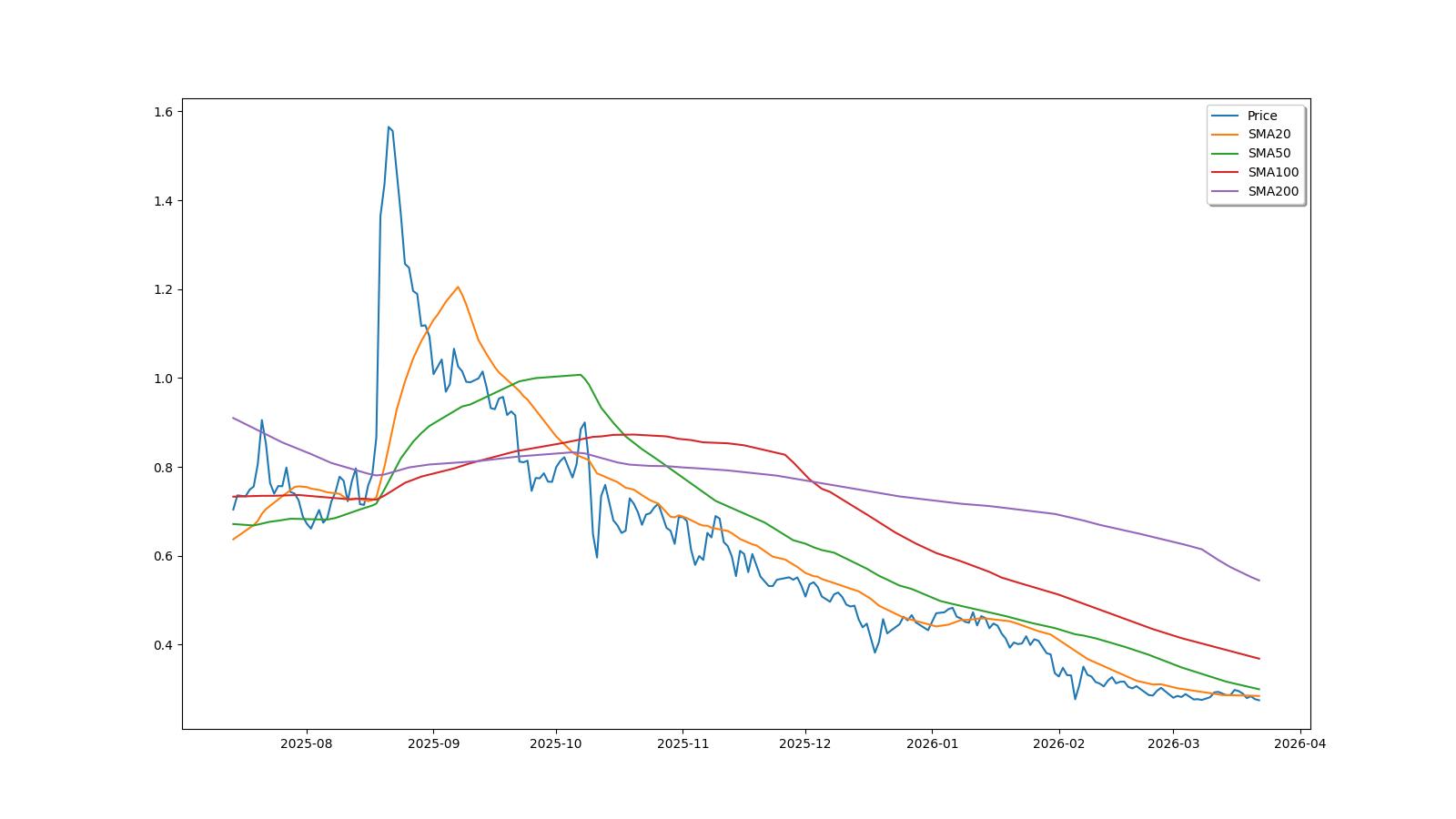 API3 Simple Moving Averages