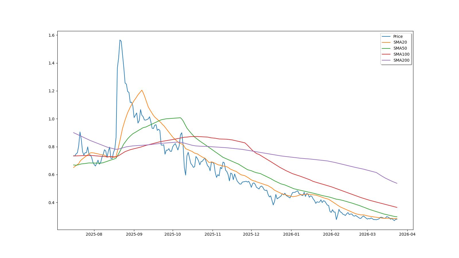 API3 Simple Moving Averages