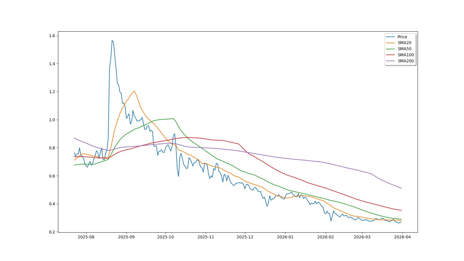 API3 Simple Moving Averages