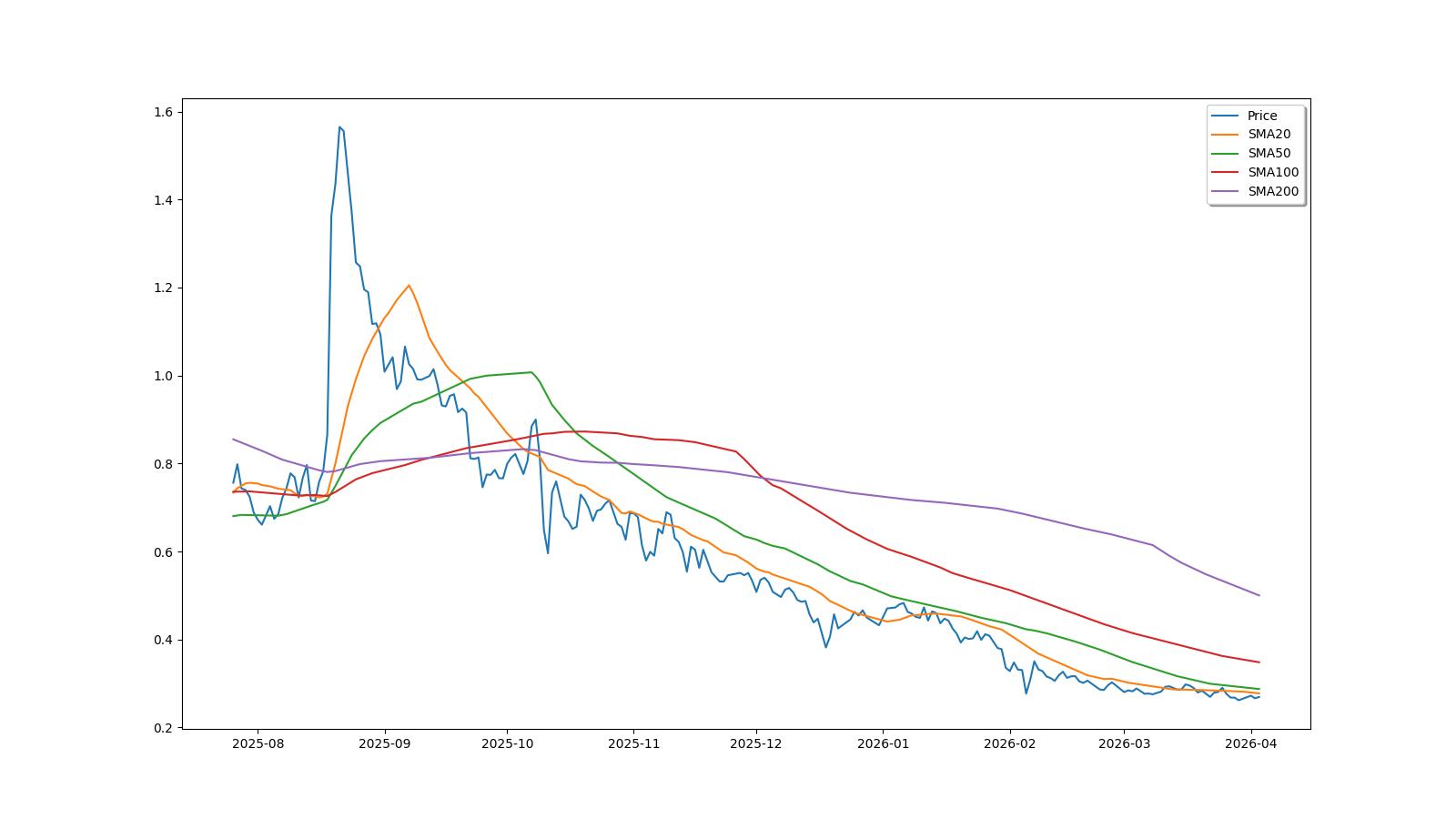 API3 Simple Moving Averages