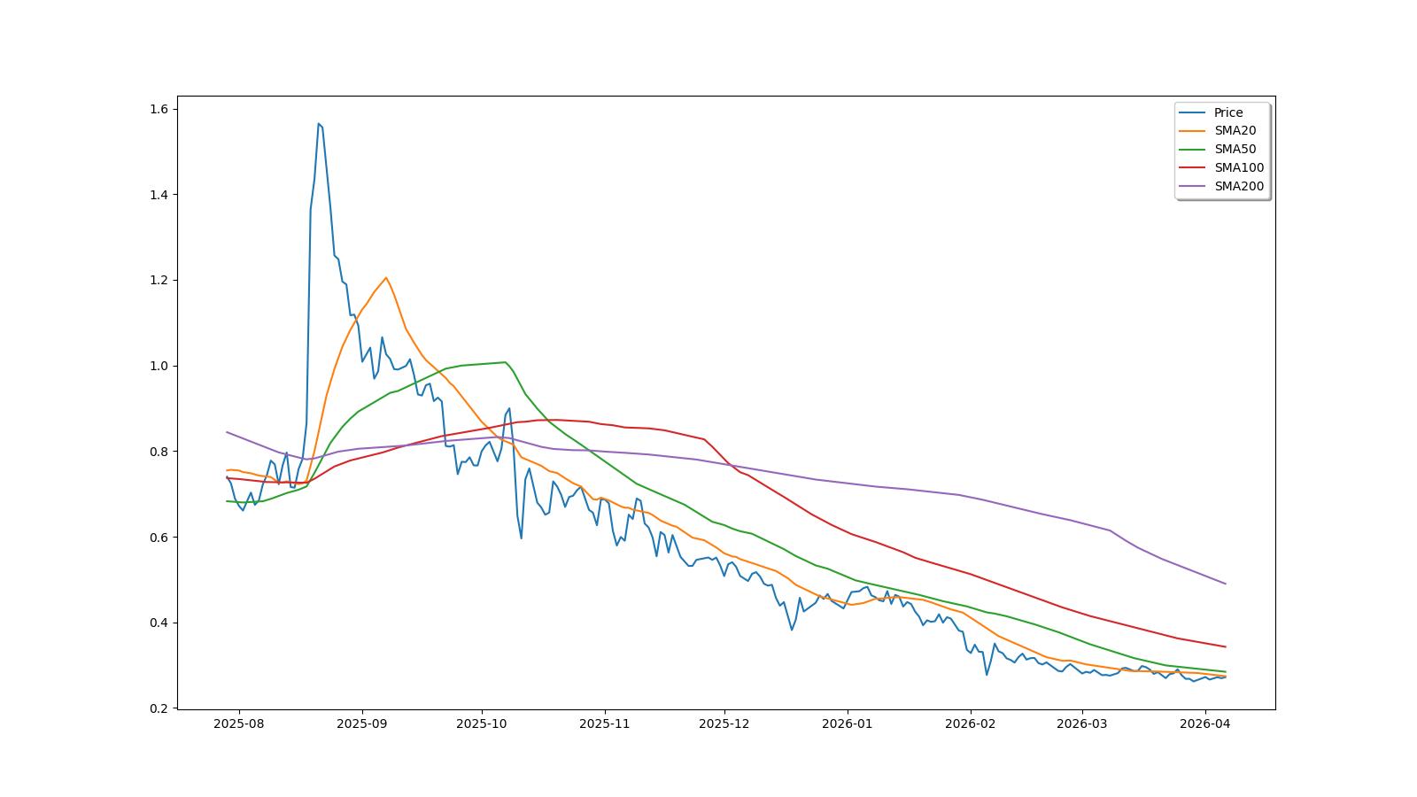 API3 Simple Moving Averages