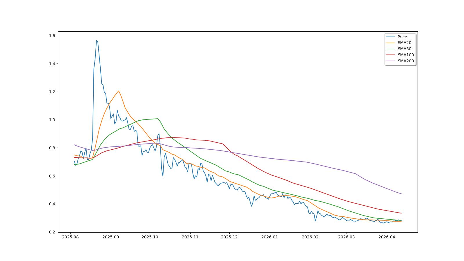 API3 Simple Moving Averages