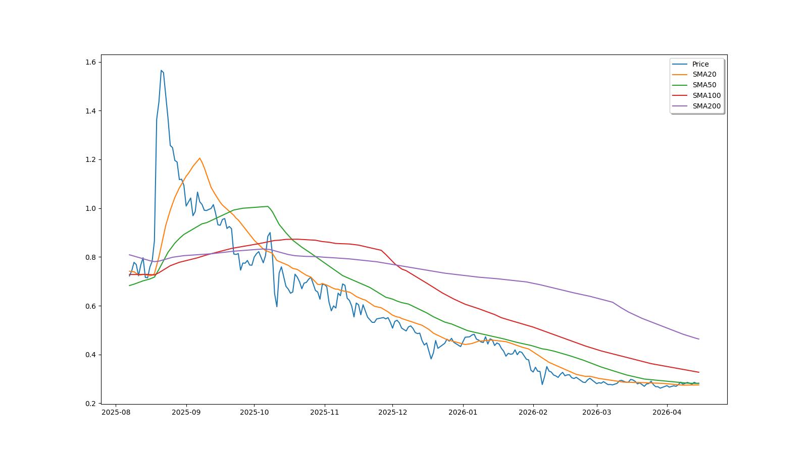 API3 Simple Moving Averages