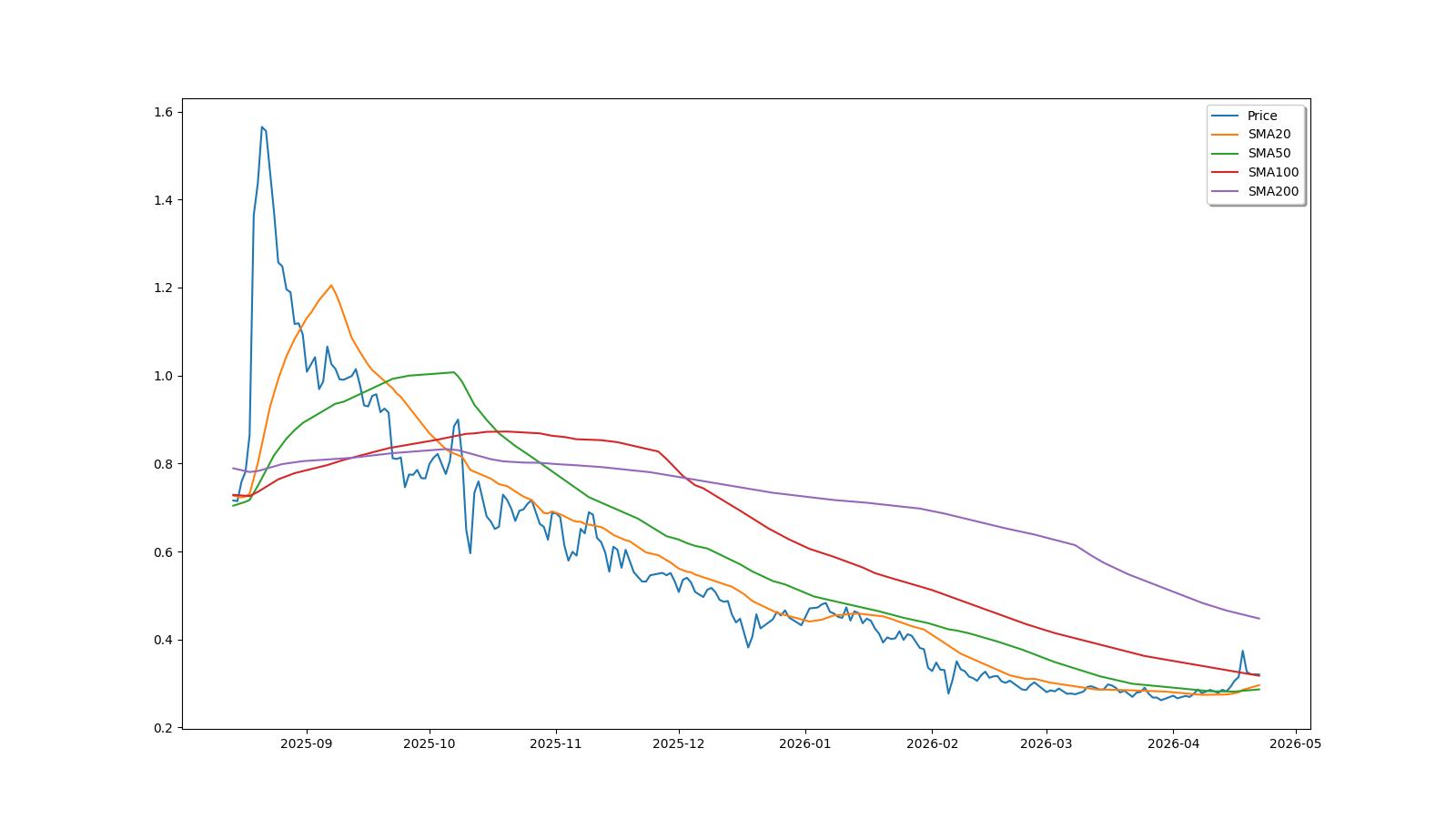 API3 Simple Moving Averages