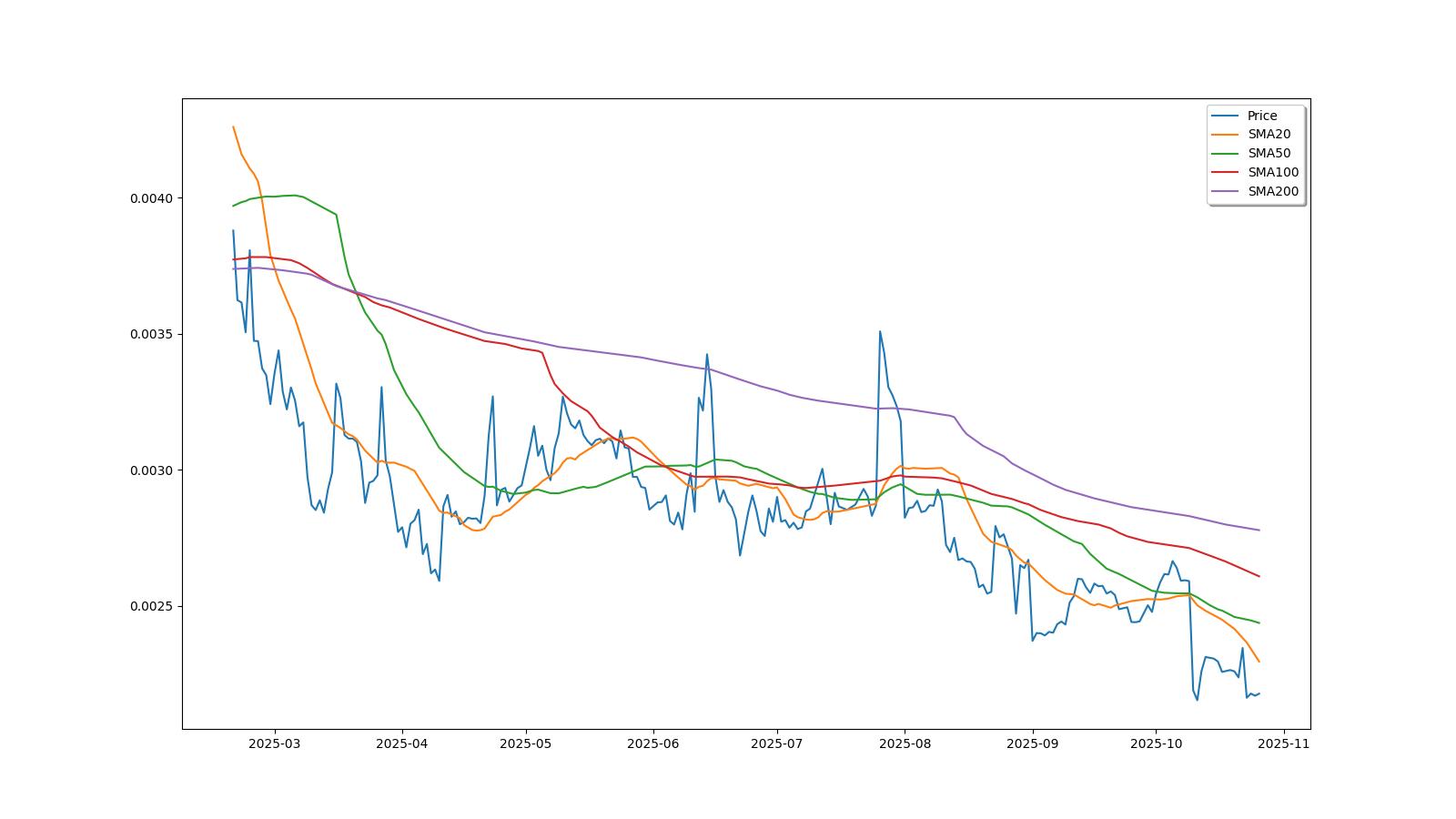 ApM Coin Simple Moving Averages
