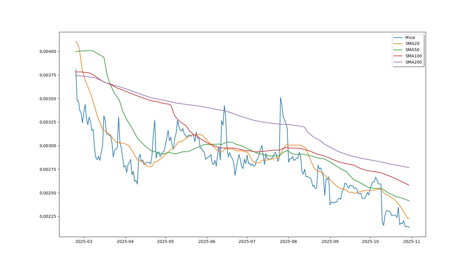 ApM Coin Simple Moving Averages