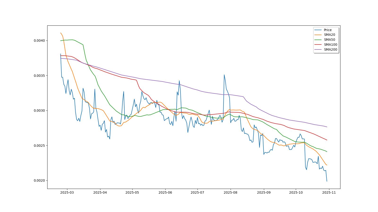ApM Coin Simple Moving Averages