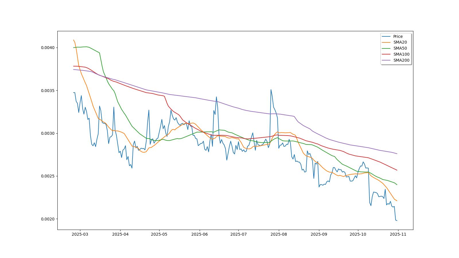 ApM Coin Simple Moving Averages