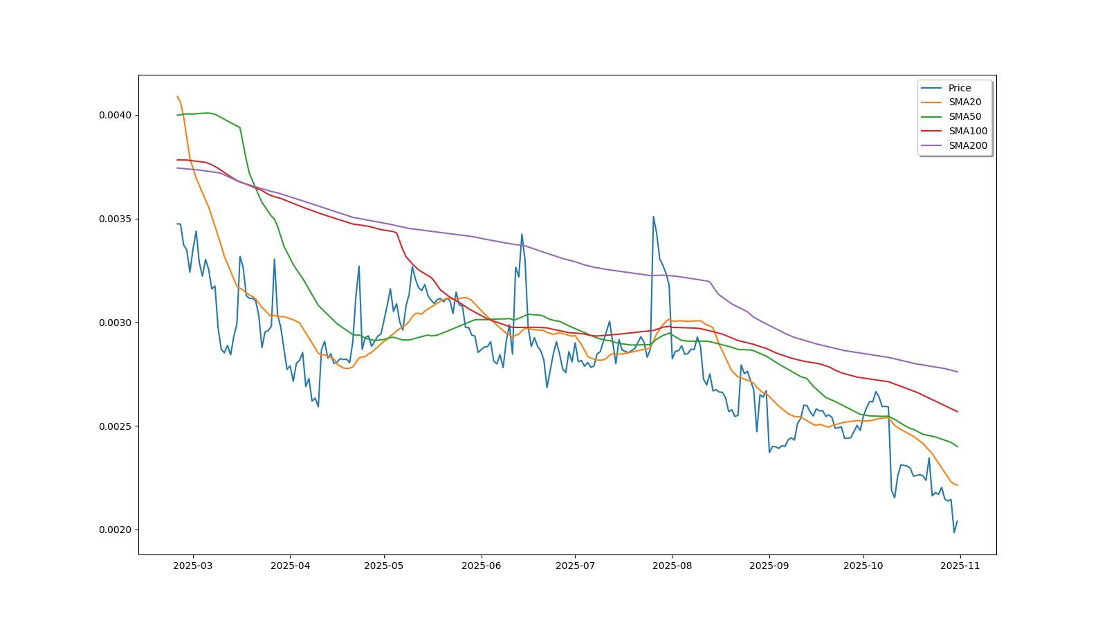 에이피엠 코인 Simple Moving Averages