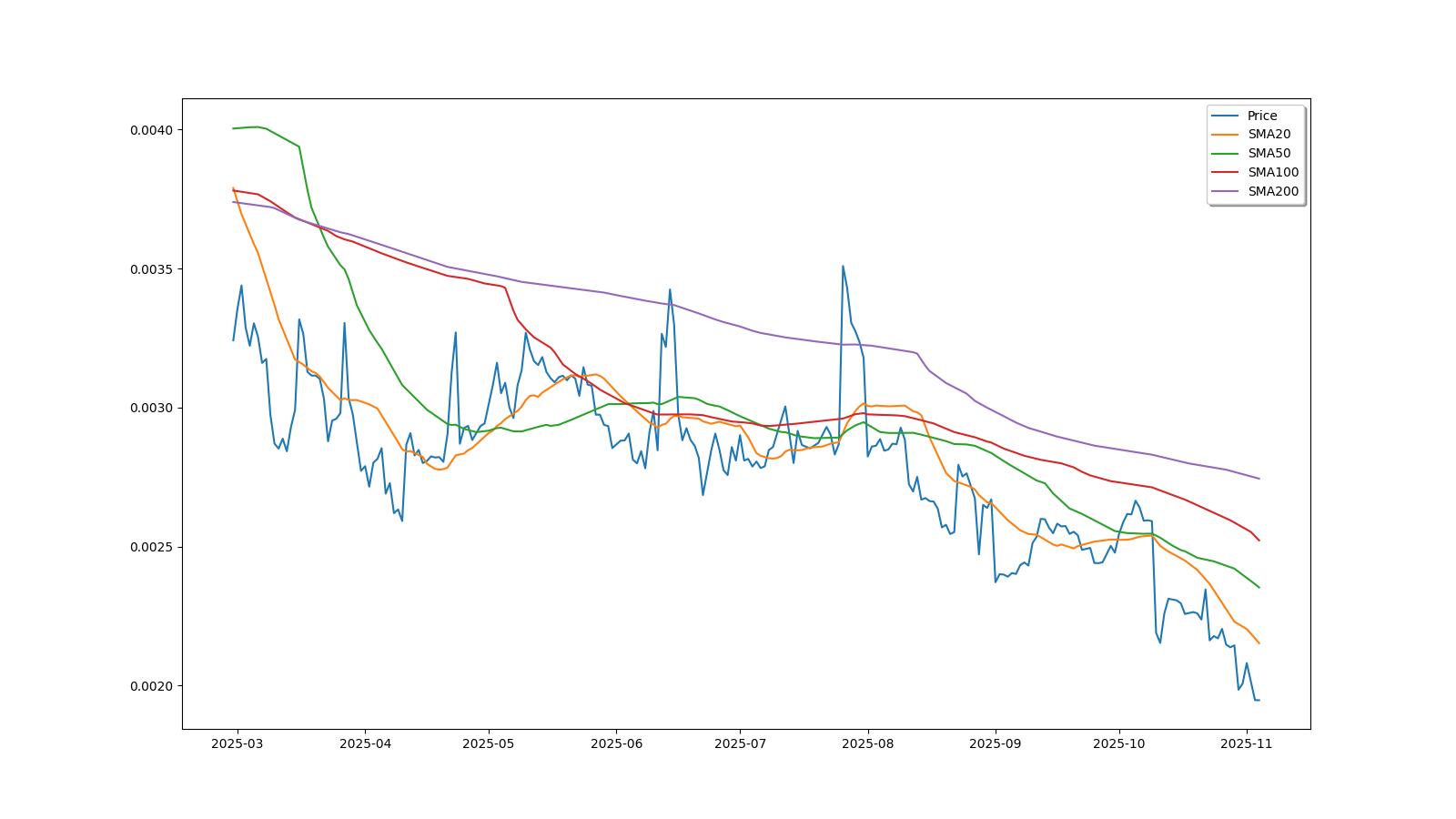 ApM Coin Simple Moving Averages