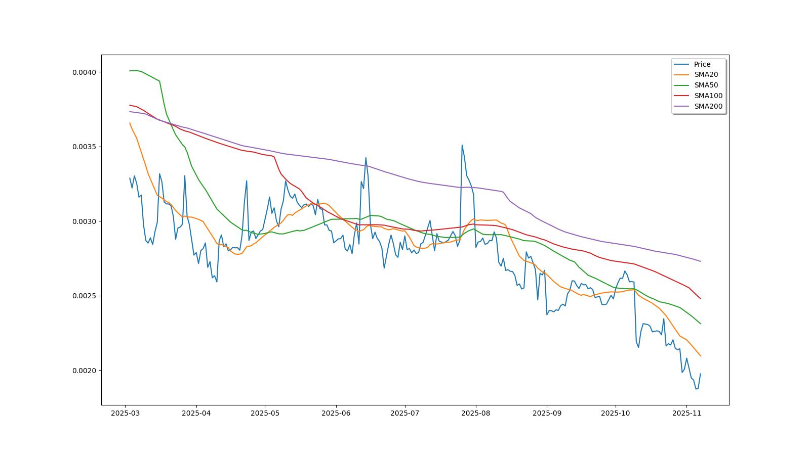 ApM Coin Simple Moving Averages