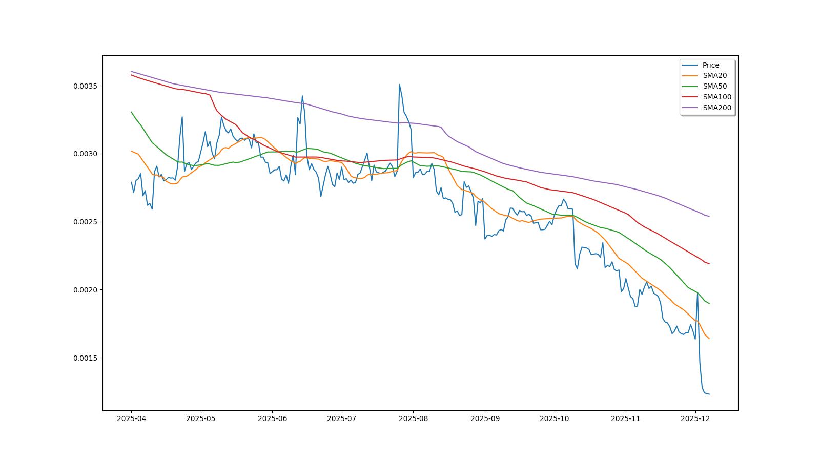ApM Coin Simple Moving Averages
