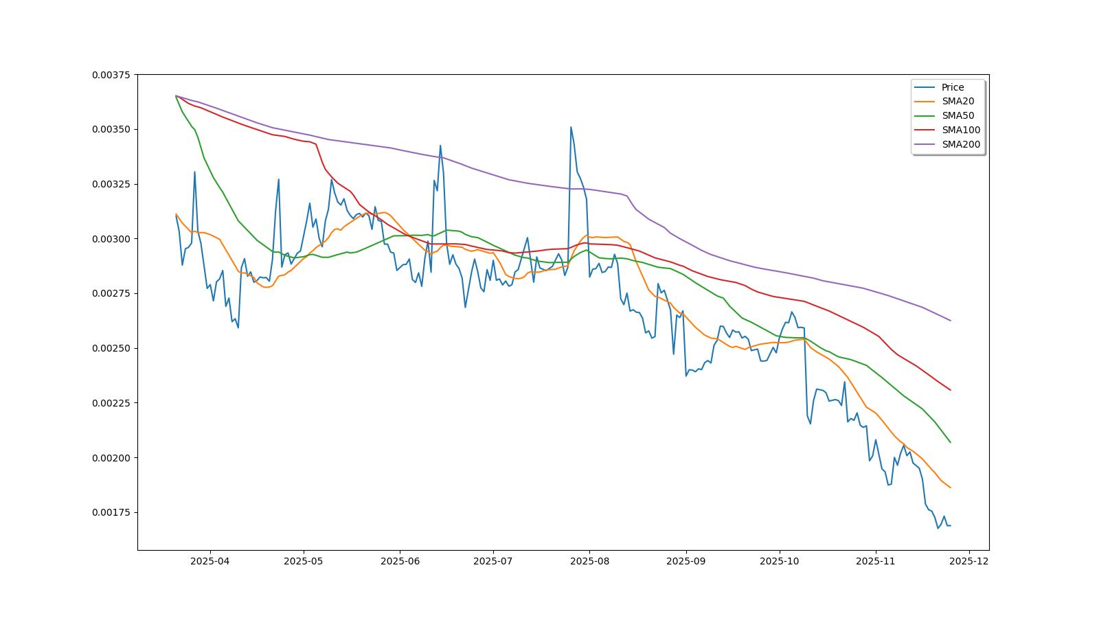 ApM Coin Simple Moving Averages