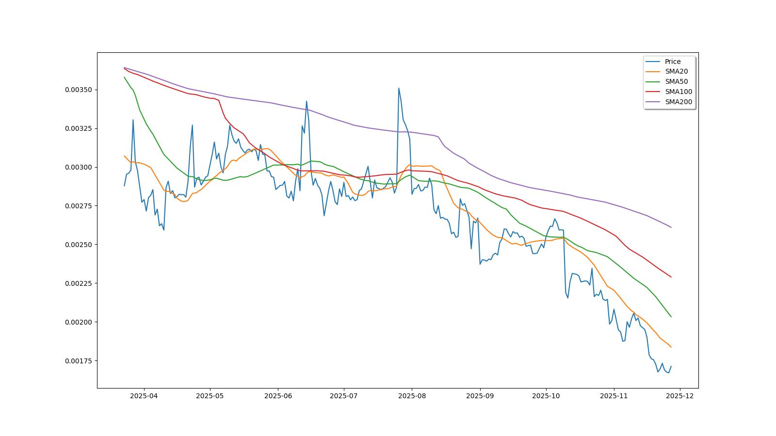 ApM Coin Simple Moving Averages