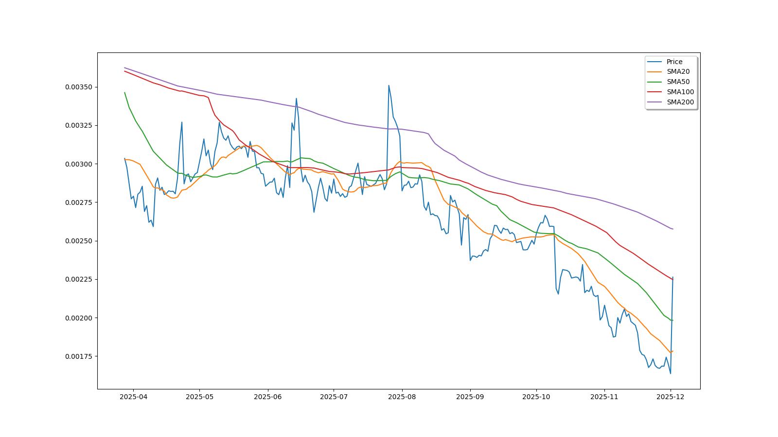 ApM Coin Simple Moving Averages