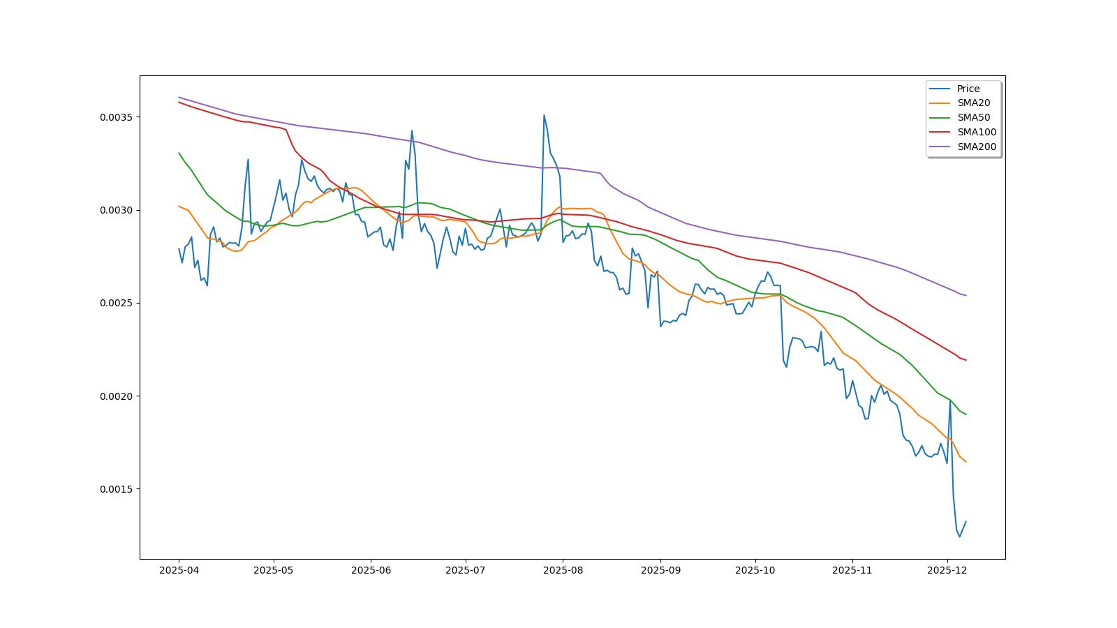 ApM Coin Simple Moving Averages