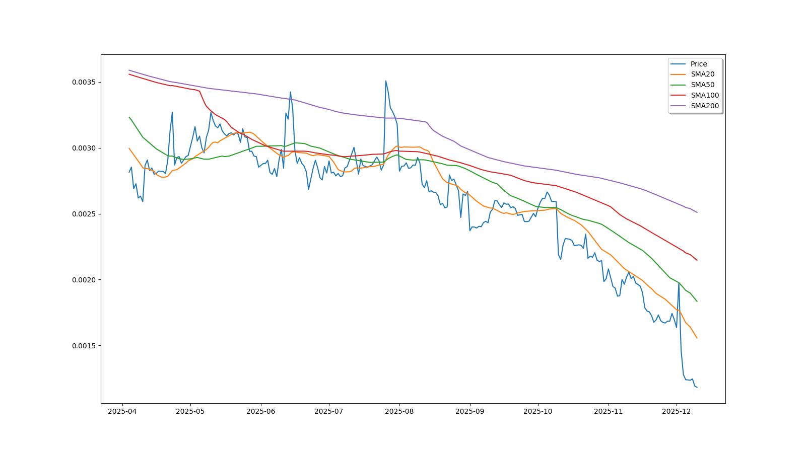 ApM Coin Simple Moving Averages