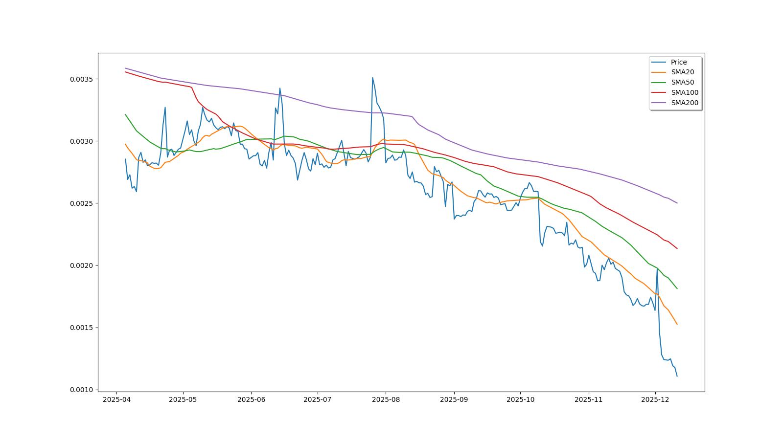 ApM Coin Simple Moving Averages